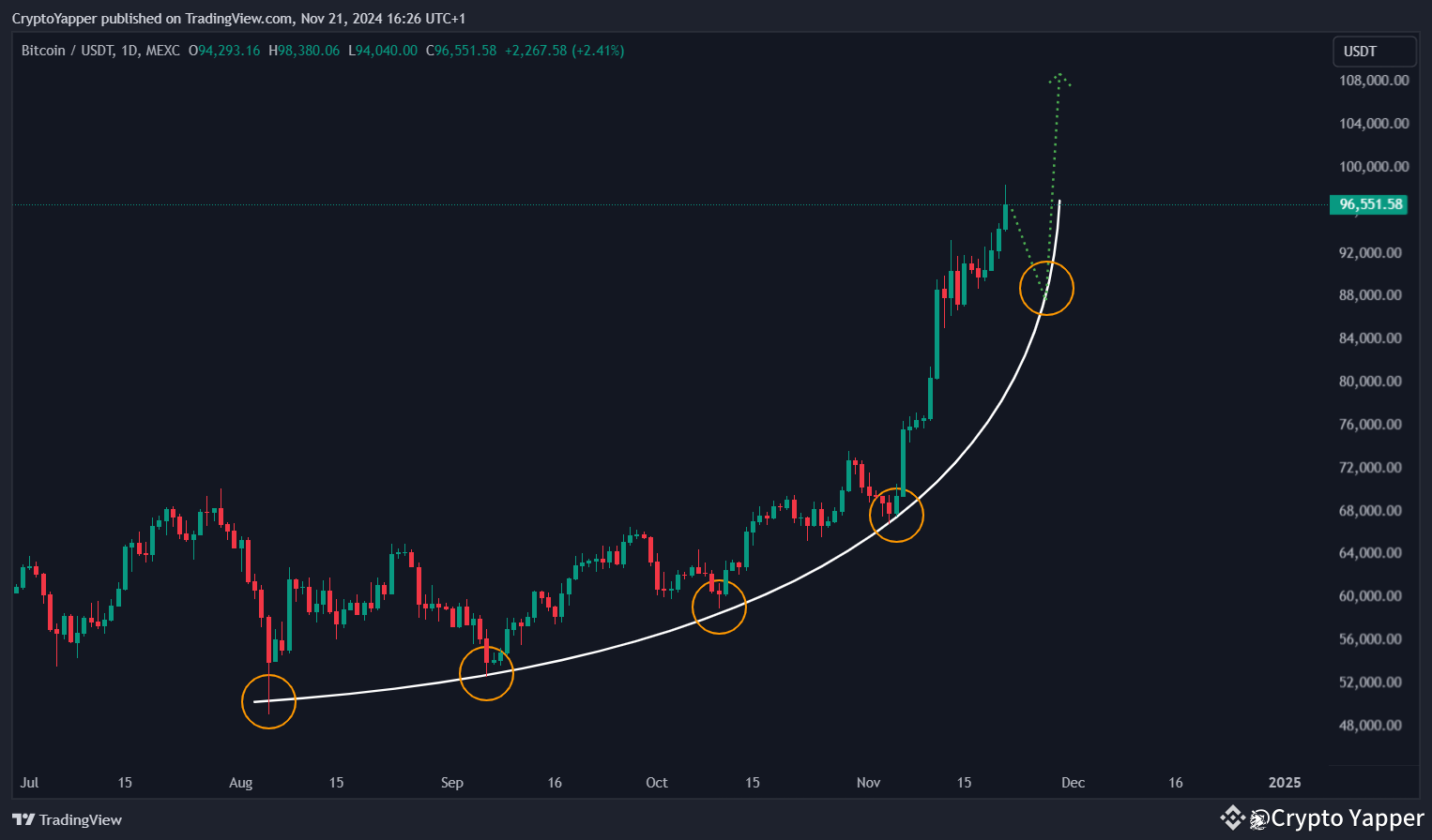 #Bitcoin Parabolic Uptrend ! $BTC is still in this massive | Crypto Yapper on Binance Square