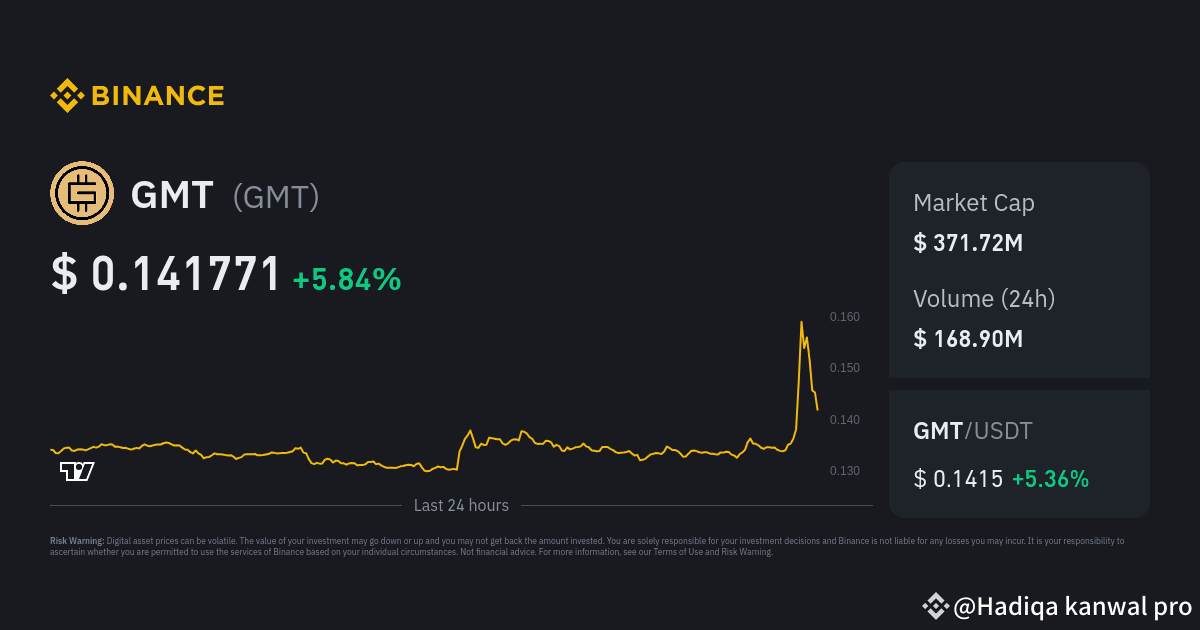 $GMT /USDT 1-Hour Chart Analysis: Signs of a Potential Rever | Hadiqa kanwal pro on Binance Square