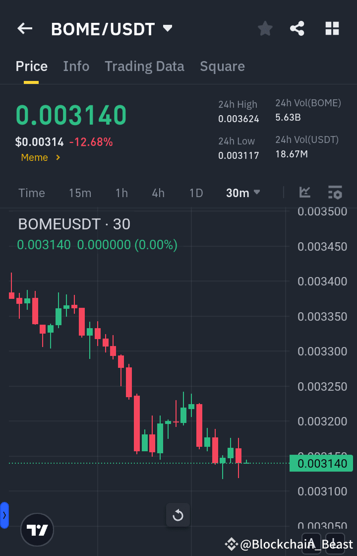 $BOME /USDT Short Trade Signal!🔥💯 Hurry Up! Take Profit N | Blockchain_Beast on Binance Square