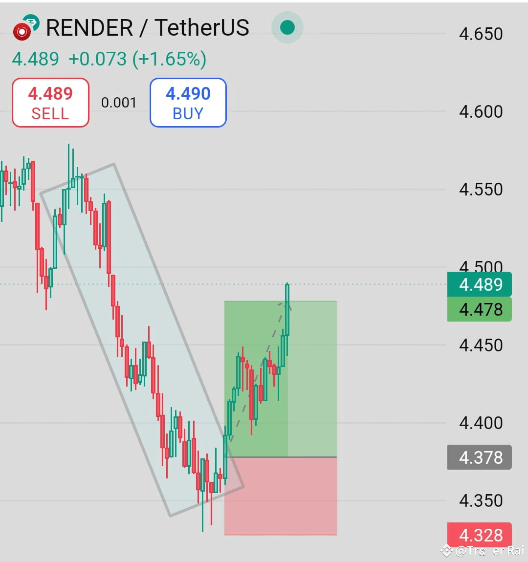 $RENDER – Another Perfect Signal Hit! 🚀🎯 Caught the br | Trader Rai on Binance Square
