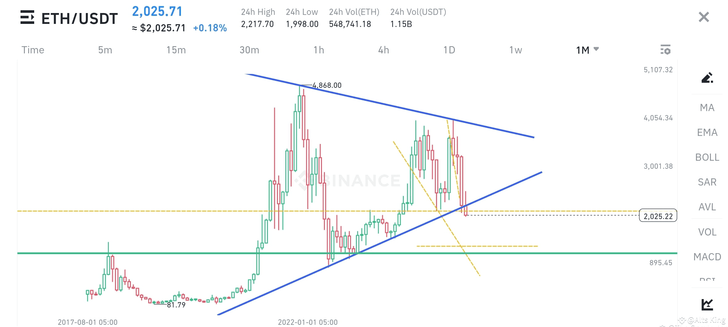 No altseason. ETH is done. Time to face reality. The chart | Alts King ...