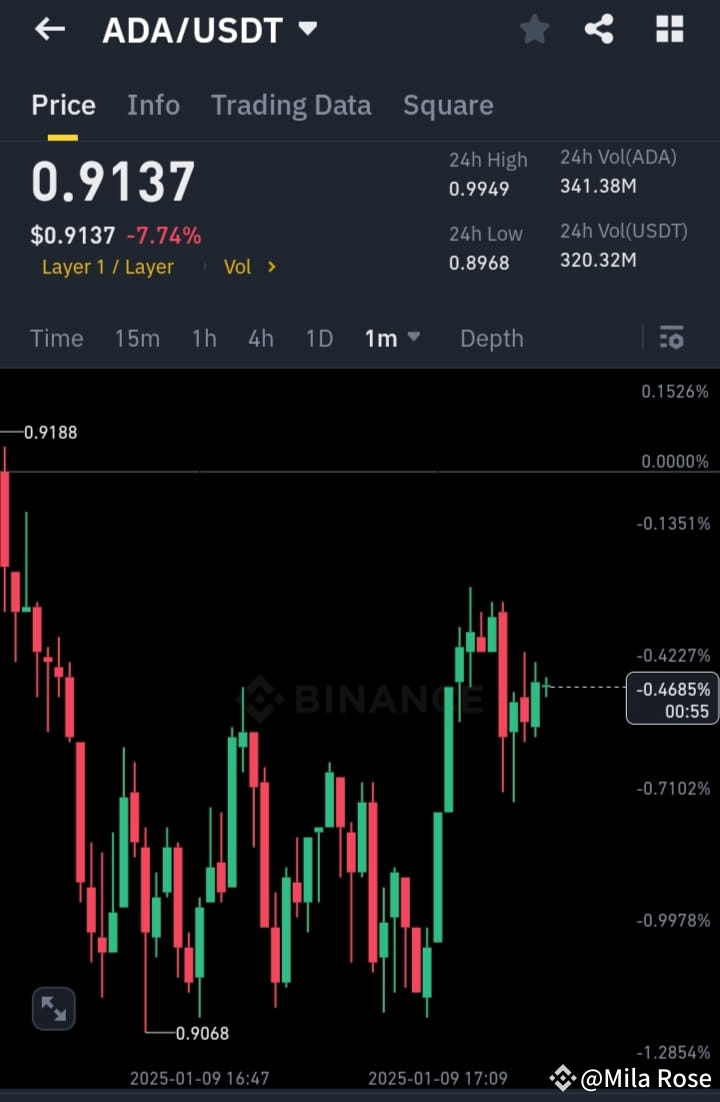$ADA /USDT Strong Dip Move 💥 Ready For Recovery Alert 💫 | Mila Rose on Binance Square