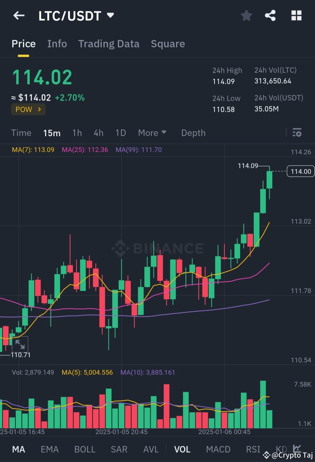 $LTC Is On Fire 💥 Technical Analysis: $LTC /USDT 🚨 $LTC | Crypto Taj on Binance Square