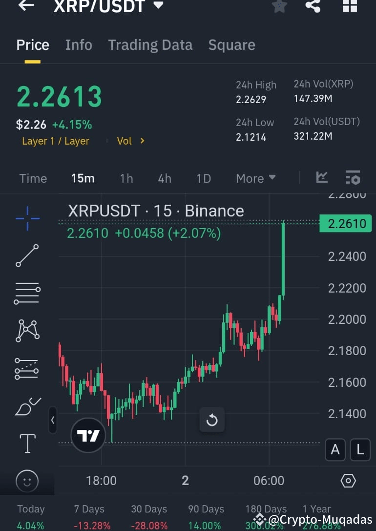 $XRP /USDT – SLOW BUT STRONG MOVE! ⚡ +4.15% GAINS – BULLS SH | Crypto-Muqadas on Binance Square