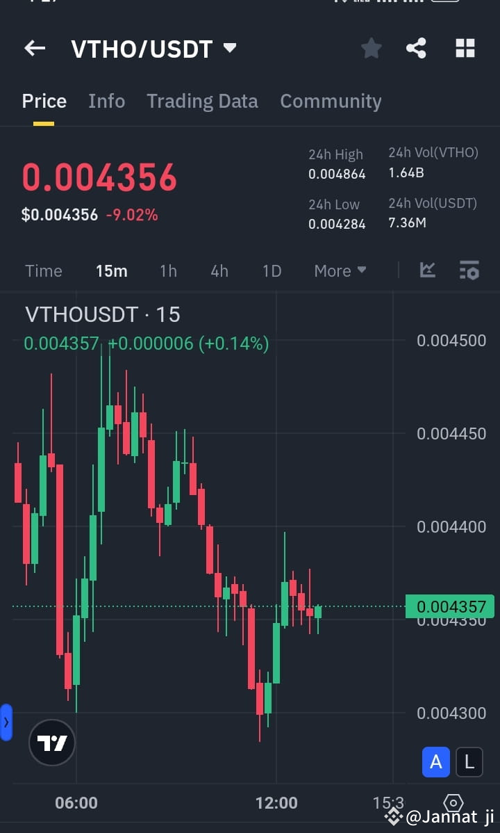 $VTHO /USDT Trading Signal – Rebound Ahead? 🚀 VTHO is tr | Jannat ji on Binance Square