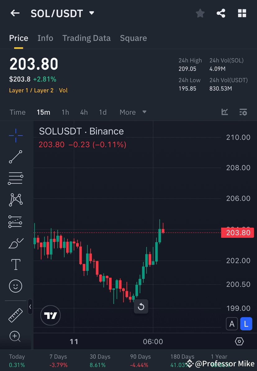 $SOL /USDT - Bulls Regaining Momentum! 💯🔥 Current Price: | Professor Mike on Binance Square