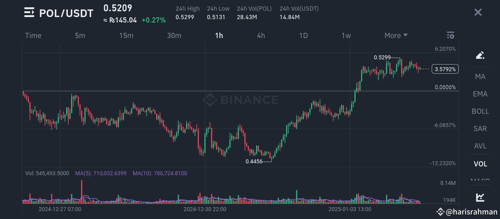 Polygon ($POL ): $POL is neutral-to-bullish, holding suppor ...