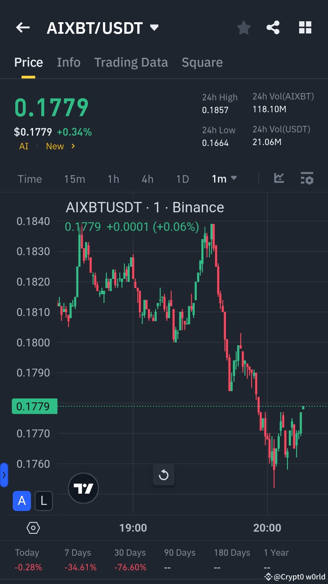 $AIXBT /USDT Analysis:💯🔥 $AIXBT is currently trading at $ | Crypt0 w0rld on Binance Square