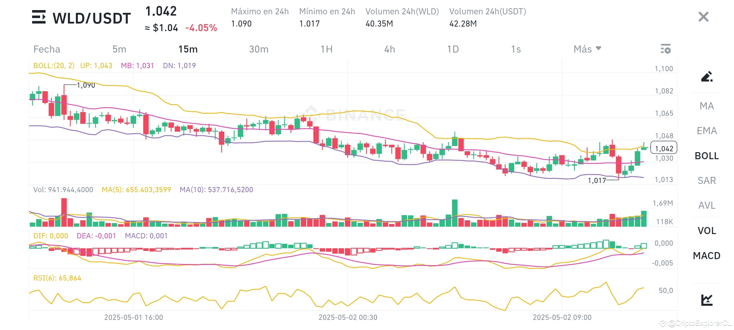 $WLD WLD Chart Analysis (BULLISH)📈🚀. 1. Current Price a ...