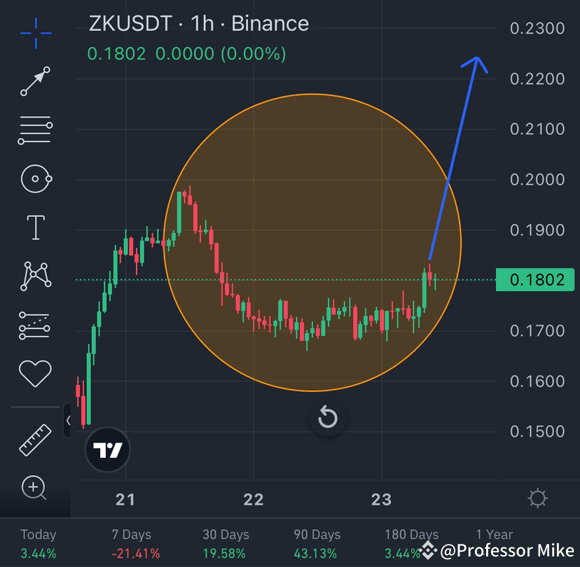 Bull Run Confirmed on $ZK USDT! 🔥💯 The market structure h | Professor Mike on Binance Square