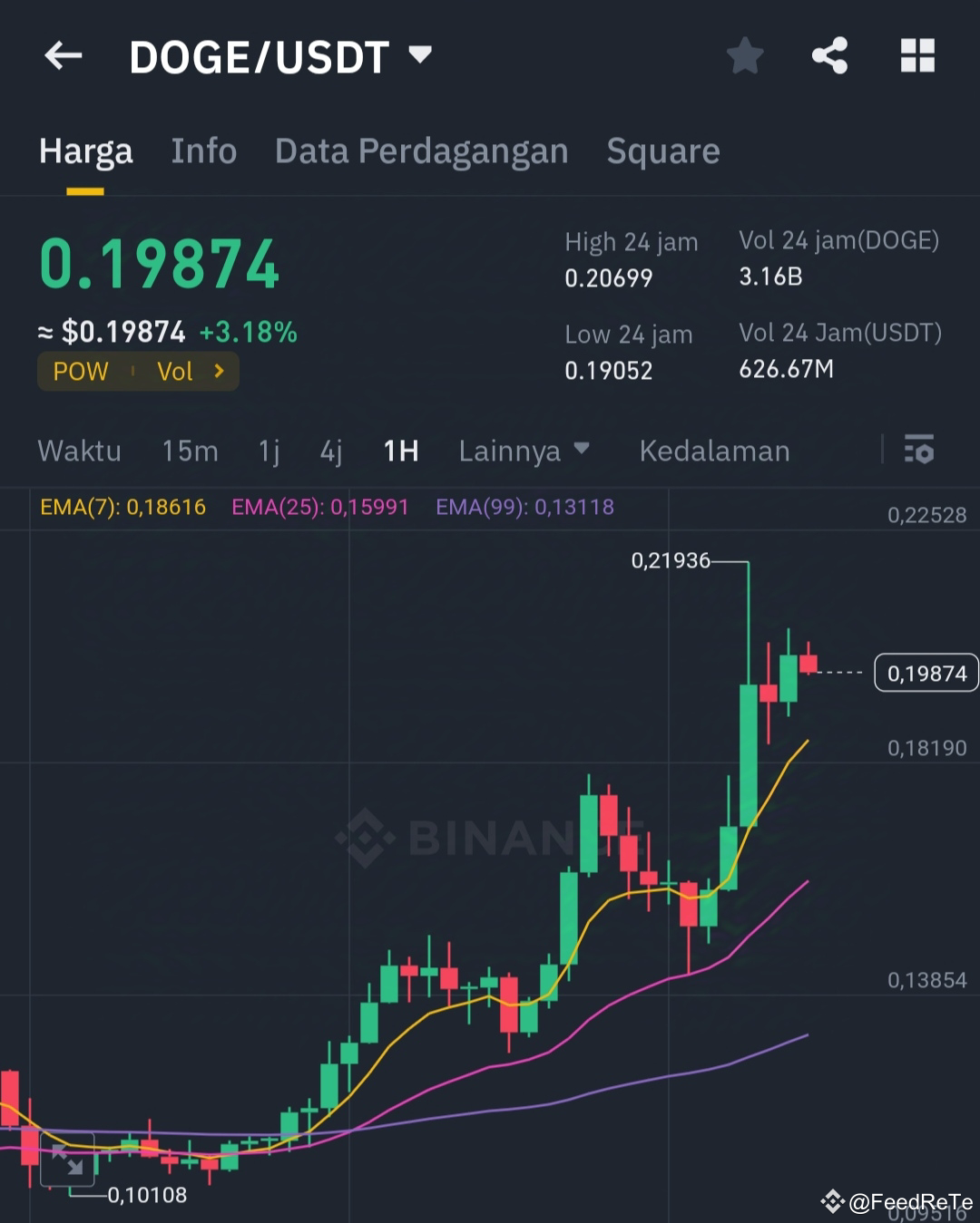 🚀 $DOGE Still Rising, Still Hurrying to Enter? 🚀 DOGE/US | FeedReTe on ...