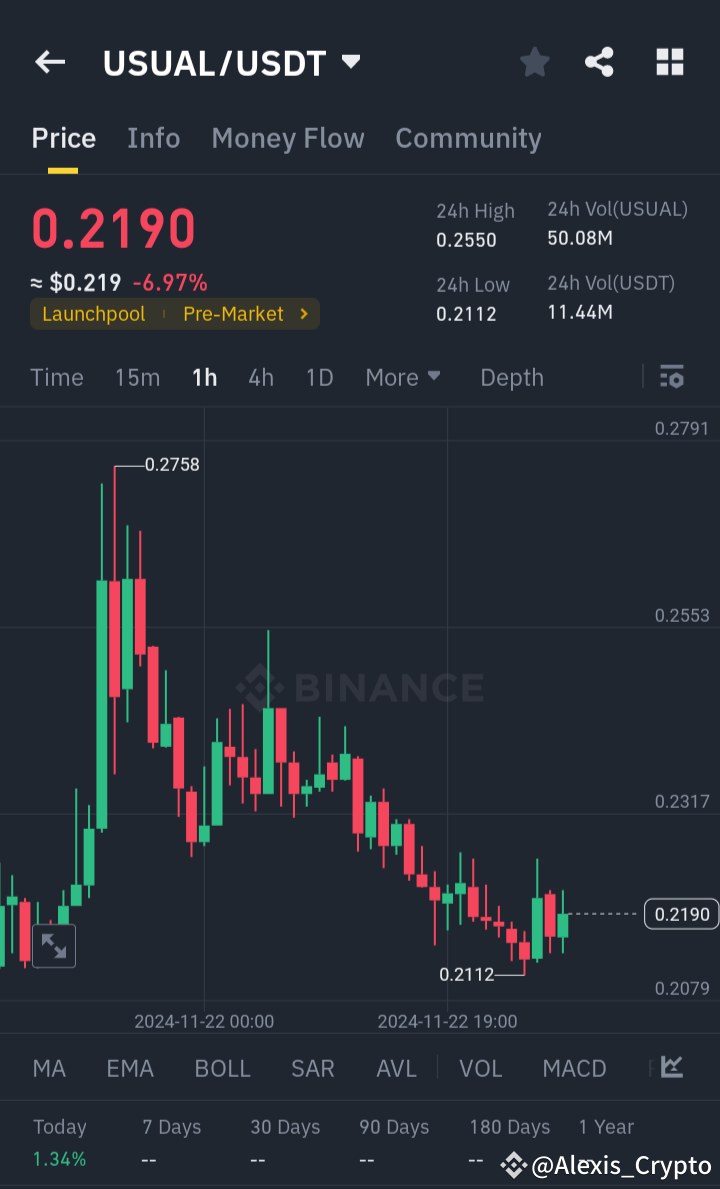 $USUAL $USUAL USUAL/USD Price Analysis: Key | Blockchain_Beast on Binance Square