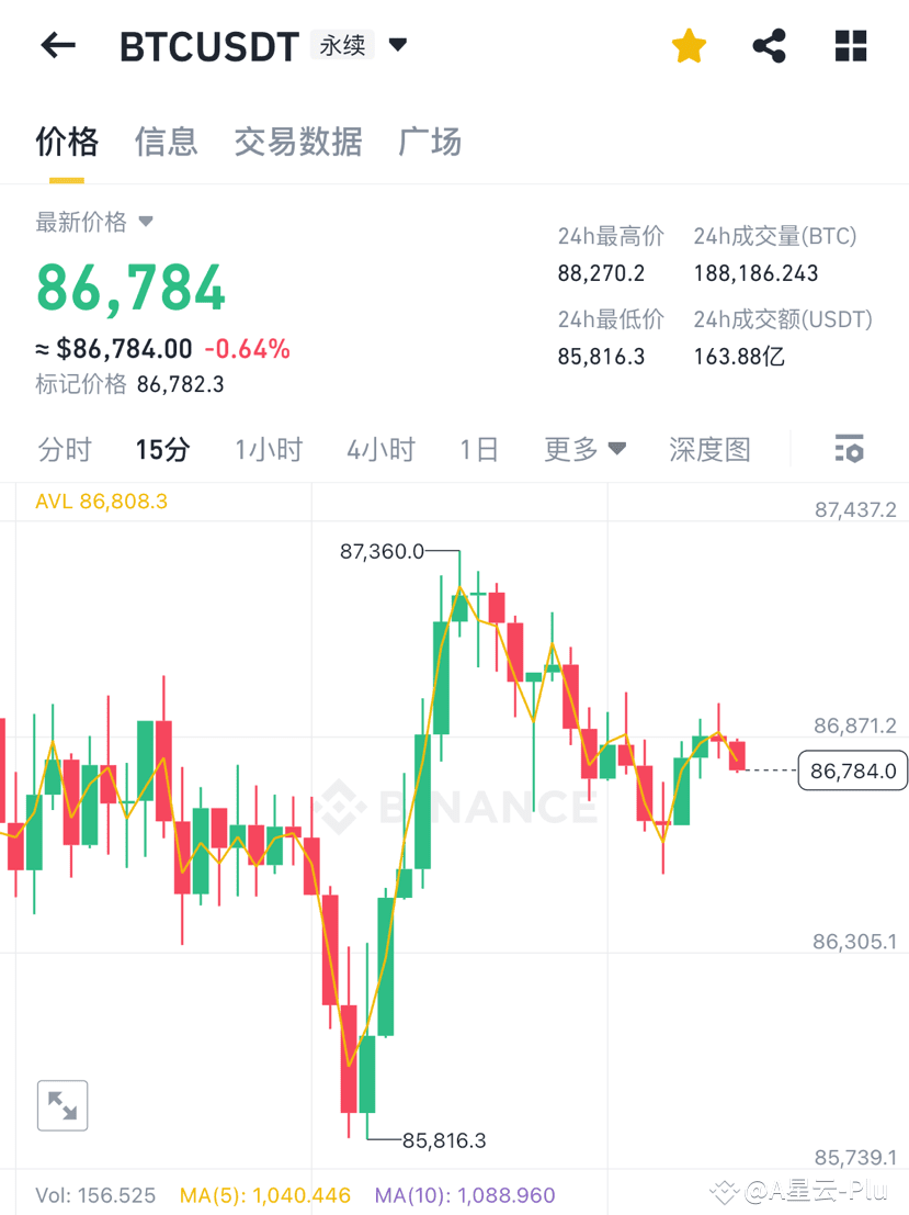 3.27 Morning Bitcoin Analysis In the early hours, the Bitco | A星云-Plus ...