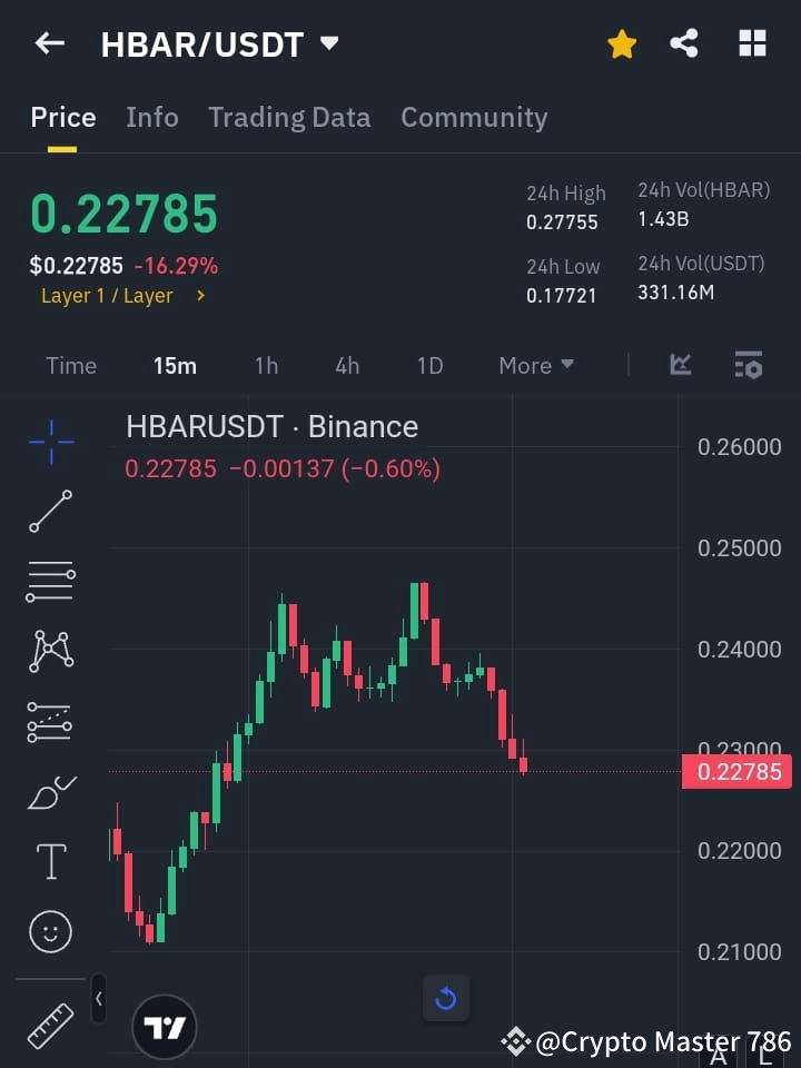 $HBAR /USDT Short Trade Signal!🔥💯 Current Price: $0.22785 | Crypto Master 786 on Binance Square