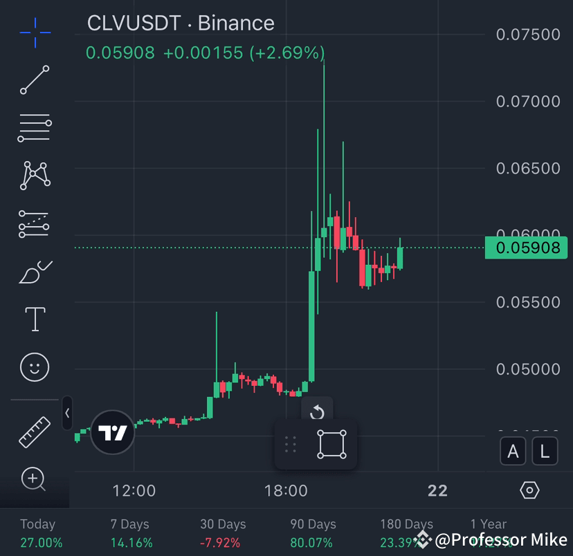 $CLV /USDT Bull Run Alert! 🔥💯 $CLV is making waves with a | Professor Mike on Binance Square