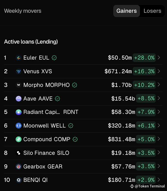 Fastest growing lending protocols, based on 7d growth (%) in | Token ...