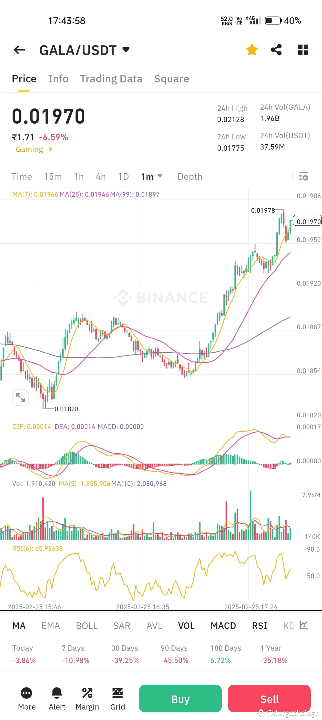 GALA/USDT Market Update! 🎮 🔹 Current Price: $0.01970 (-6. | durgeshsingh on Binance Square