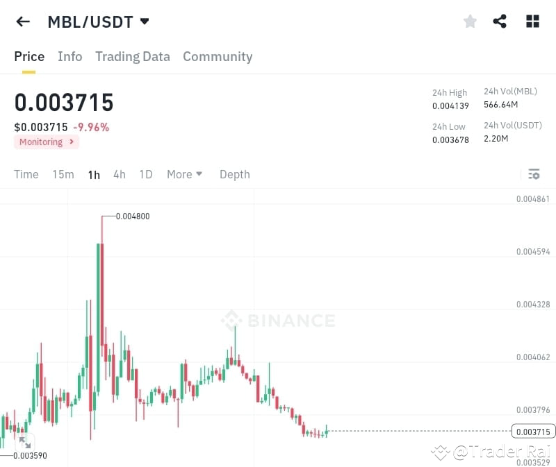 $MBL /USDT Trading Signal – Oversold Zone Potential Rebound? | Trader Rai on Binance Square