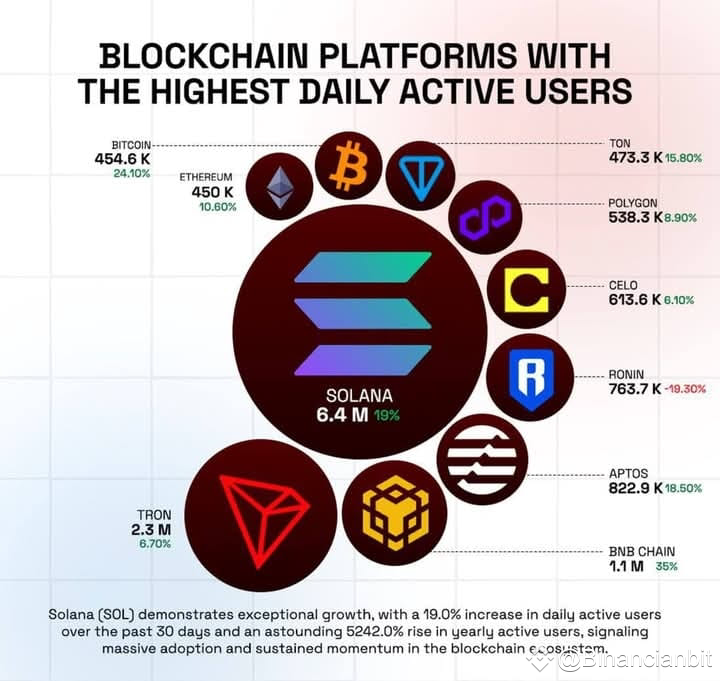 $BTC , $SOL Solana leads blockchain user activity with 6.4M | Binancianbit on Binance Square