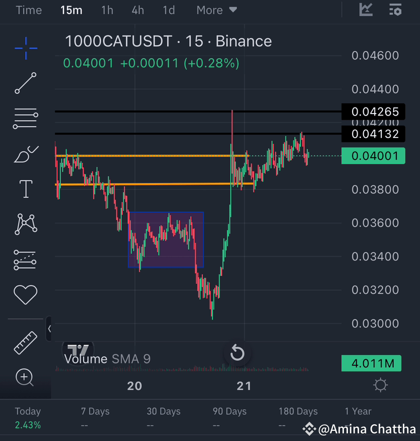 As predicted, $1000CAT hit both targets! It perfectly touc | Amina Chattha on Binance Square