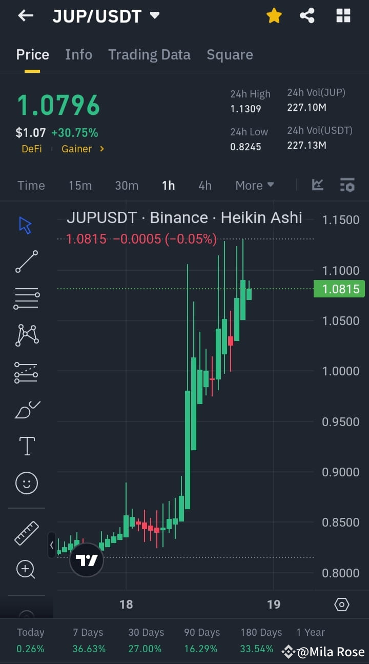 $JUP /USDT Strong Bullish Surge 🔥 💯 🚀 Congratulations | Mila Rose on Binance Square