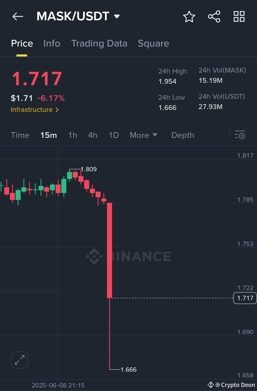 🔻$MASK SUDDEN CLIFF-DROP ALERT 🚨 MASK just dropped from s | Crypto Deon ...