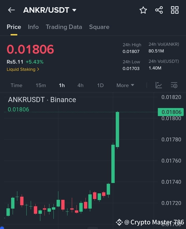 🚀 $ANKR /USDT – Instant Breakout with Bullish Volume Spike! | Crypto Master 786 on Binance Square