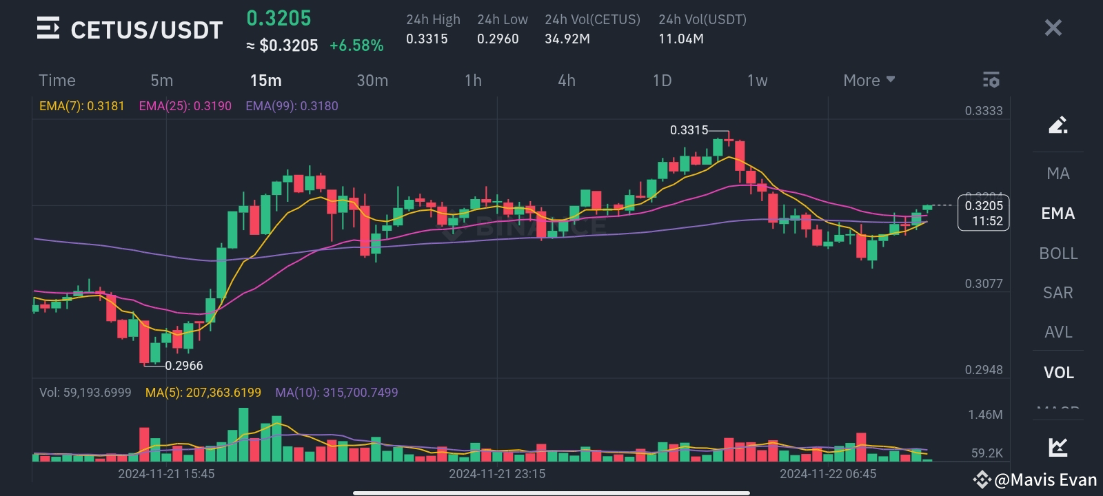 $CETUS Price: $0.3176 24h Change: +5.10% Post: $CETUS | Mavis Evan on ...