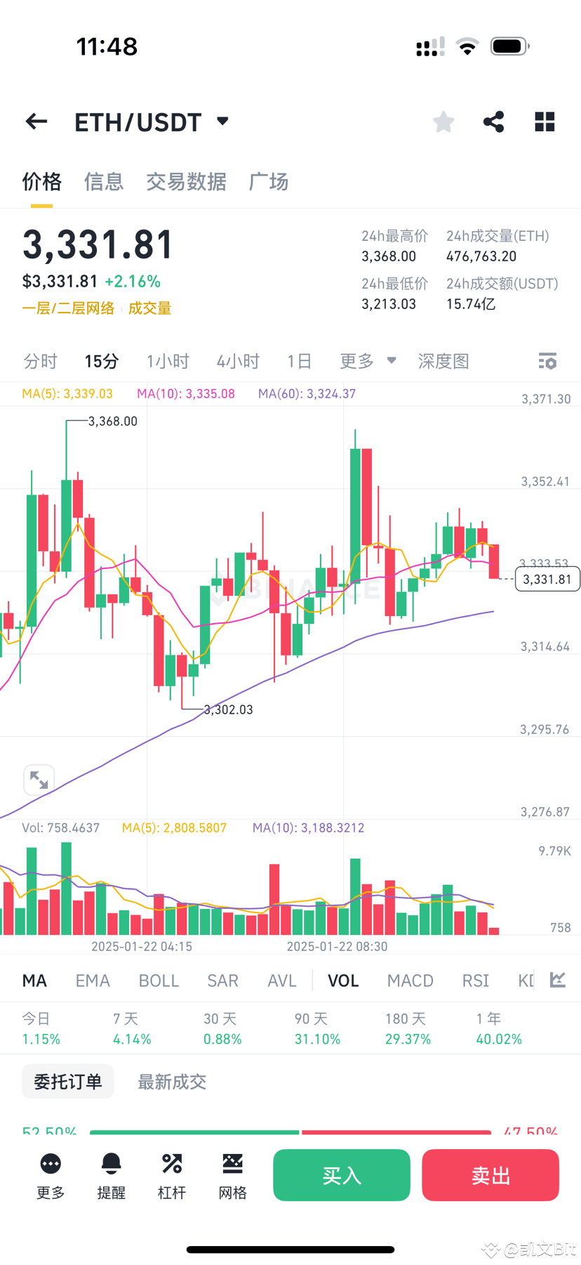 $ETH Ethereum Analysis Brothers, I went long at 3234 yest | 凯文Bit on ...