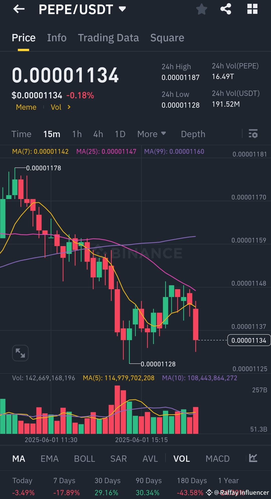 🐸📈 $PEPE /USDT – Meme Coin Momentum Building! 💰 Current | Raffay Influencer on Binance Square