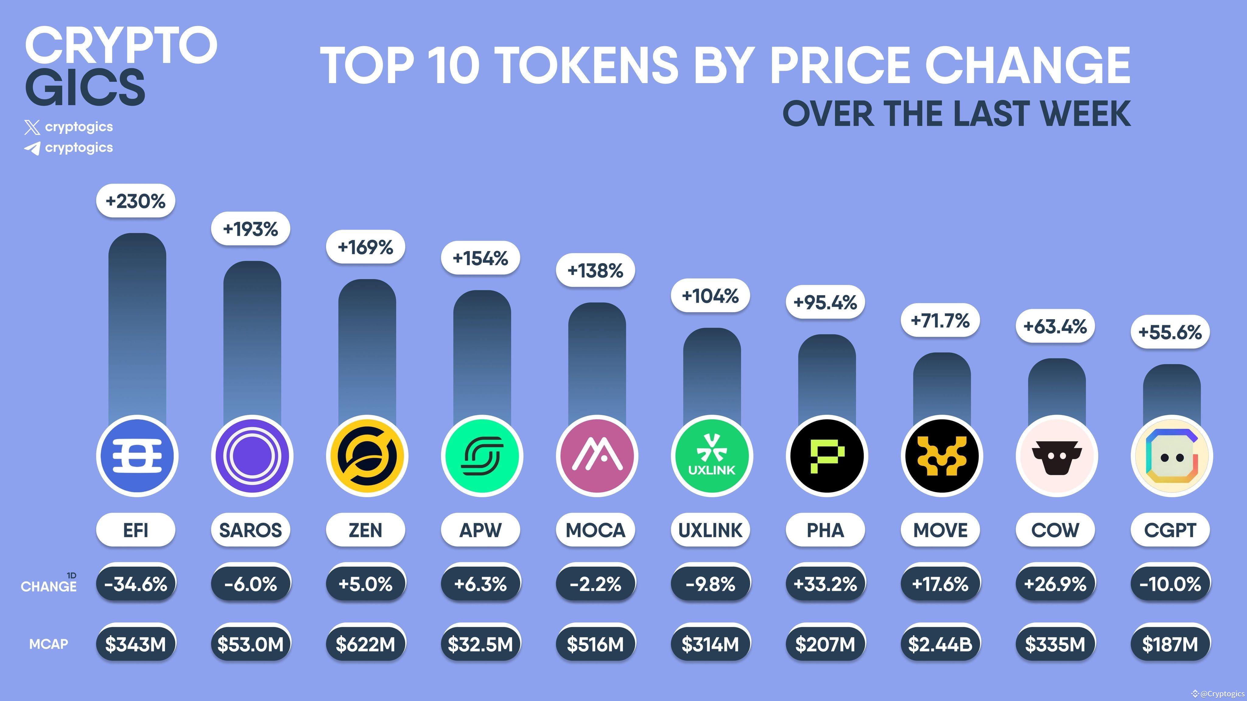 TOP 10 TOKENS BY PRICE CHANGE OVER THE LAST WEEK $EFI $SARO ...