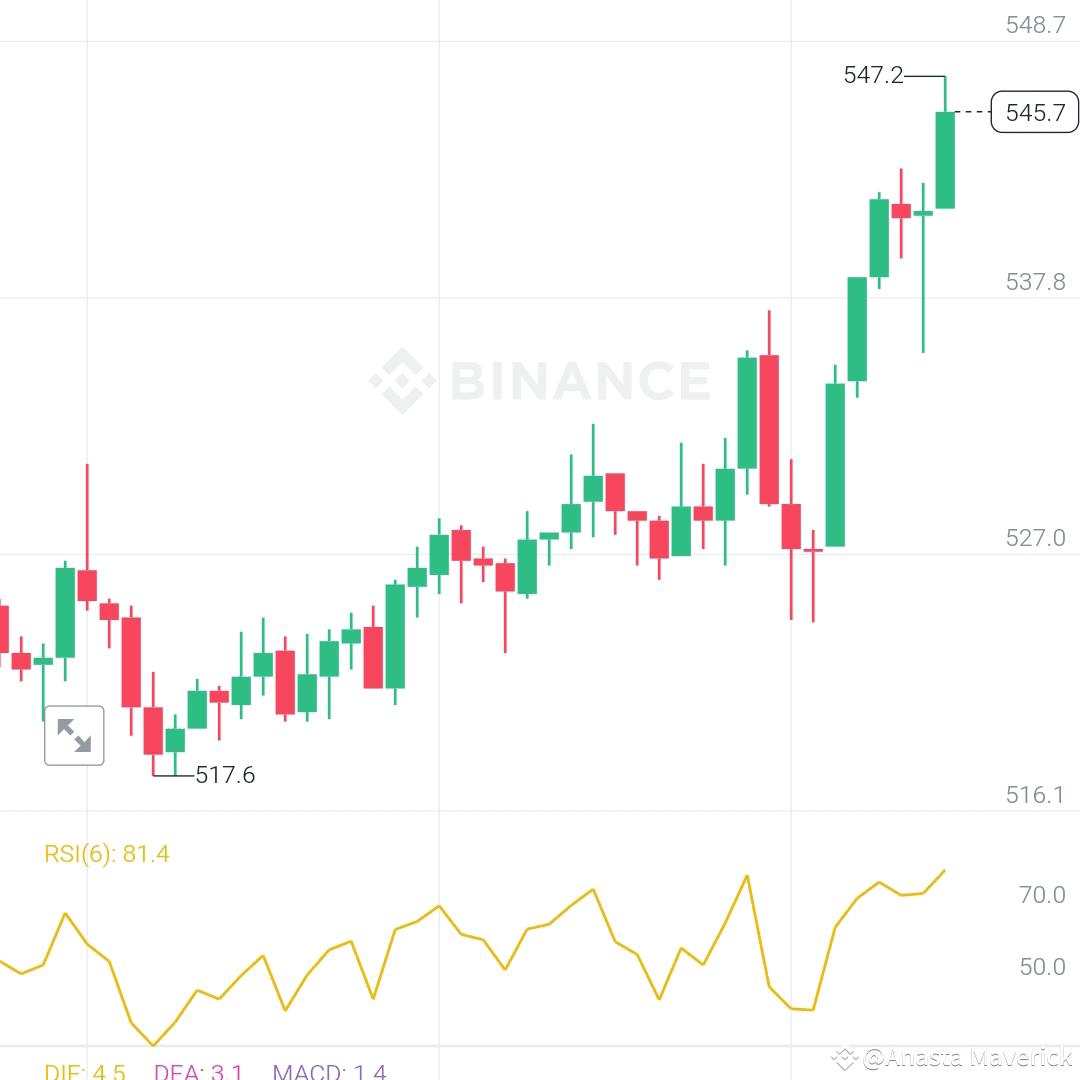 $TAO /USDT Analysis – Bullish Momentum Strengthens! 🚀 $T | Anasta Maverick on Binance Square