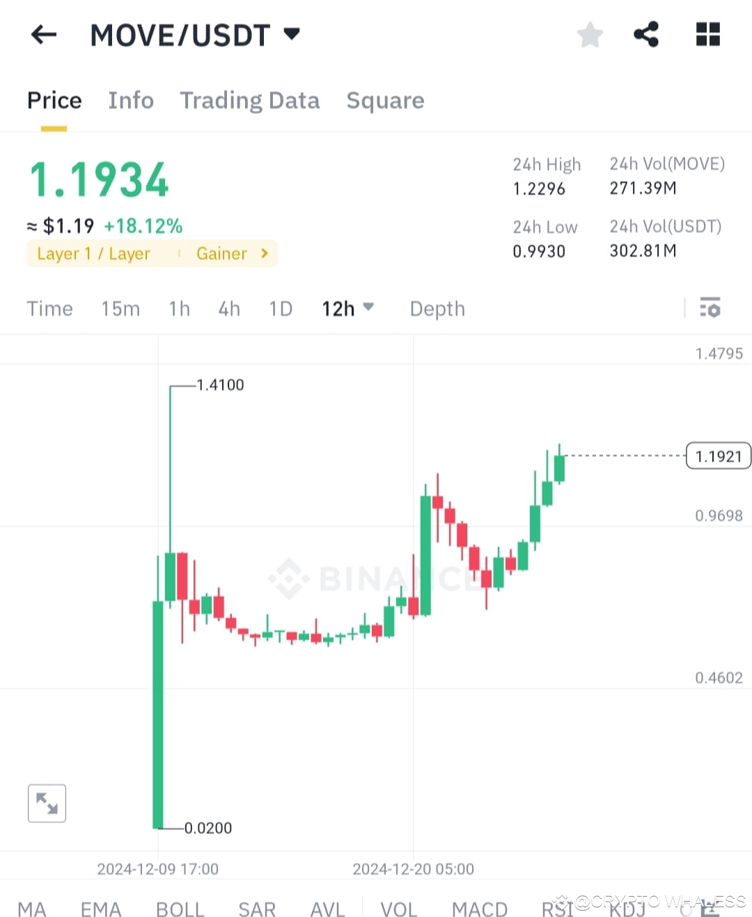 $MOVE /USDT: bullish breakout with huge growth potential. | CRYPTO WHALESS on Binance Square