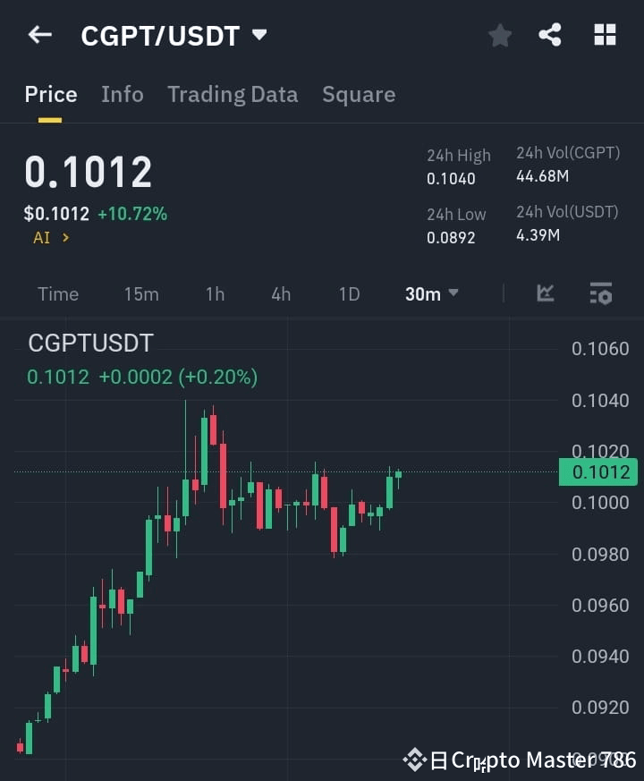 $CGPT /USDT – Ready to Reclaim the Highs! 🚀 $CGPT is holdi | Crypto Master 786 on Binance Square