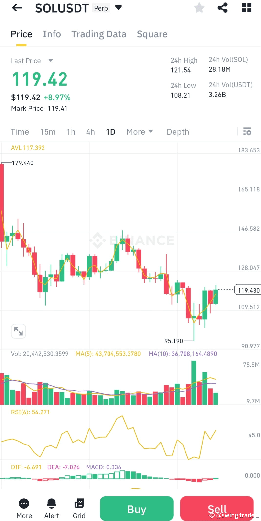 SOLUSDT Perpetual Trade Plan *Current Market | swing trade 1 on Binance ...