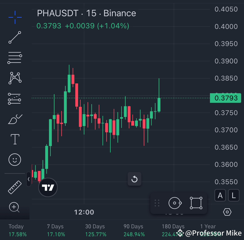 $PHA /USDT: Explosive Momentum in Play! 🔥💯 $PHA is surgin | Professor Mike on Binance Square