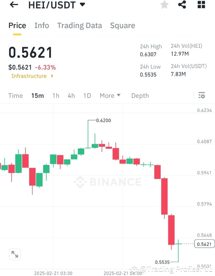 $HEI /USDT – Bearish Reversal in Progress! 🚨 🔸 Momentum | Trading Profiser 01 on Binance Square