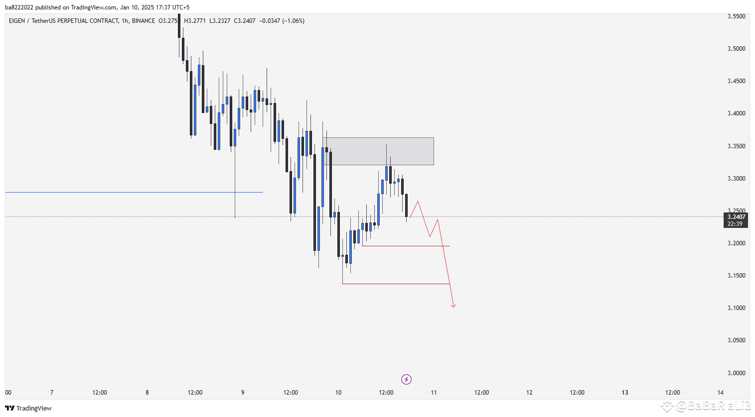 📉 $EIGEN Analysis: Bearish Signals Emerging Here’s my det | BaBaR aLi3 ...