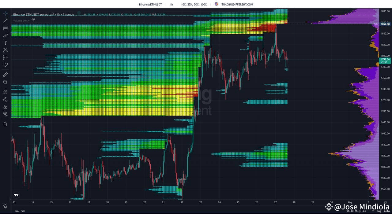 🚨#ETHEREUM : Liquidation Heatmap Analysis 🔥 ⏳ Timeframe: | Jose ...