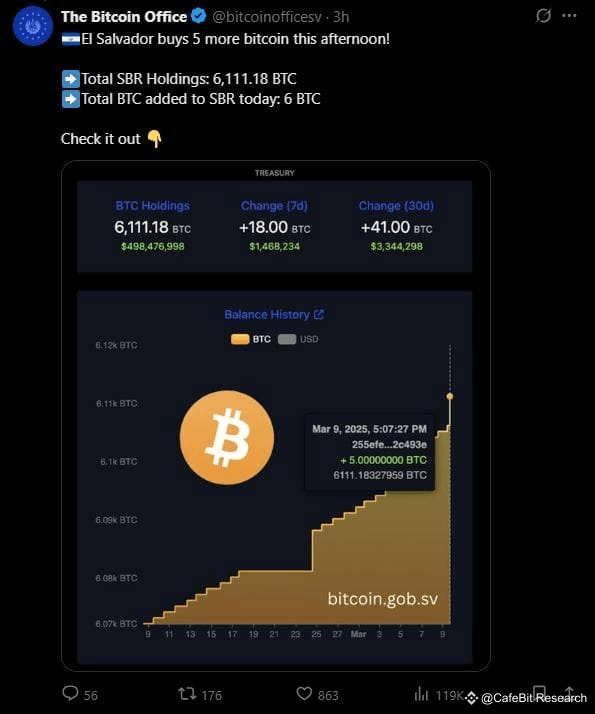 🚀 El Salvador buys 5 Bitcoin, instead of just 1 BTC as usua | CafeBit Research on Binance Square