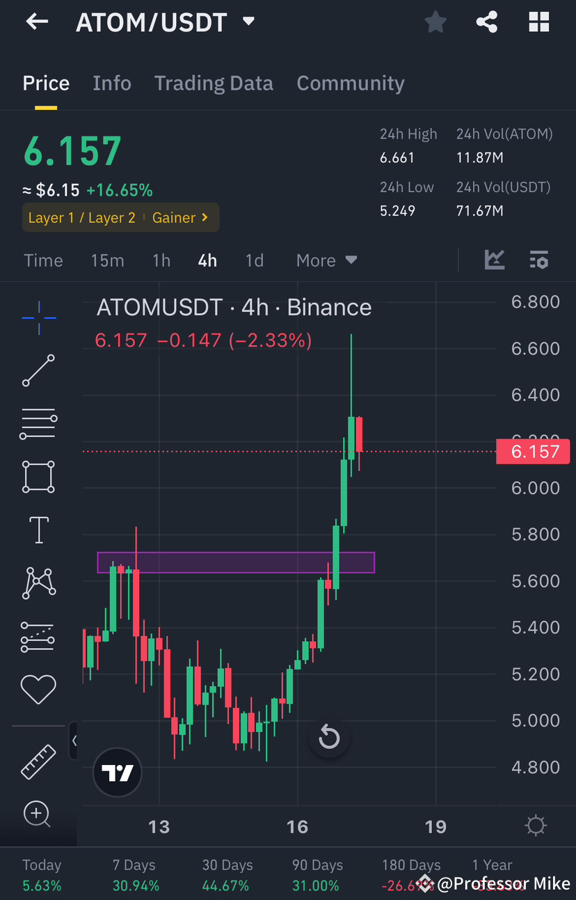 $ATOM /USDT TRADE ALERT: Critical Levels to Watch! 🔥🚀💯 $ | Professor Mike on Binance Square
