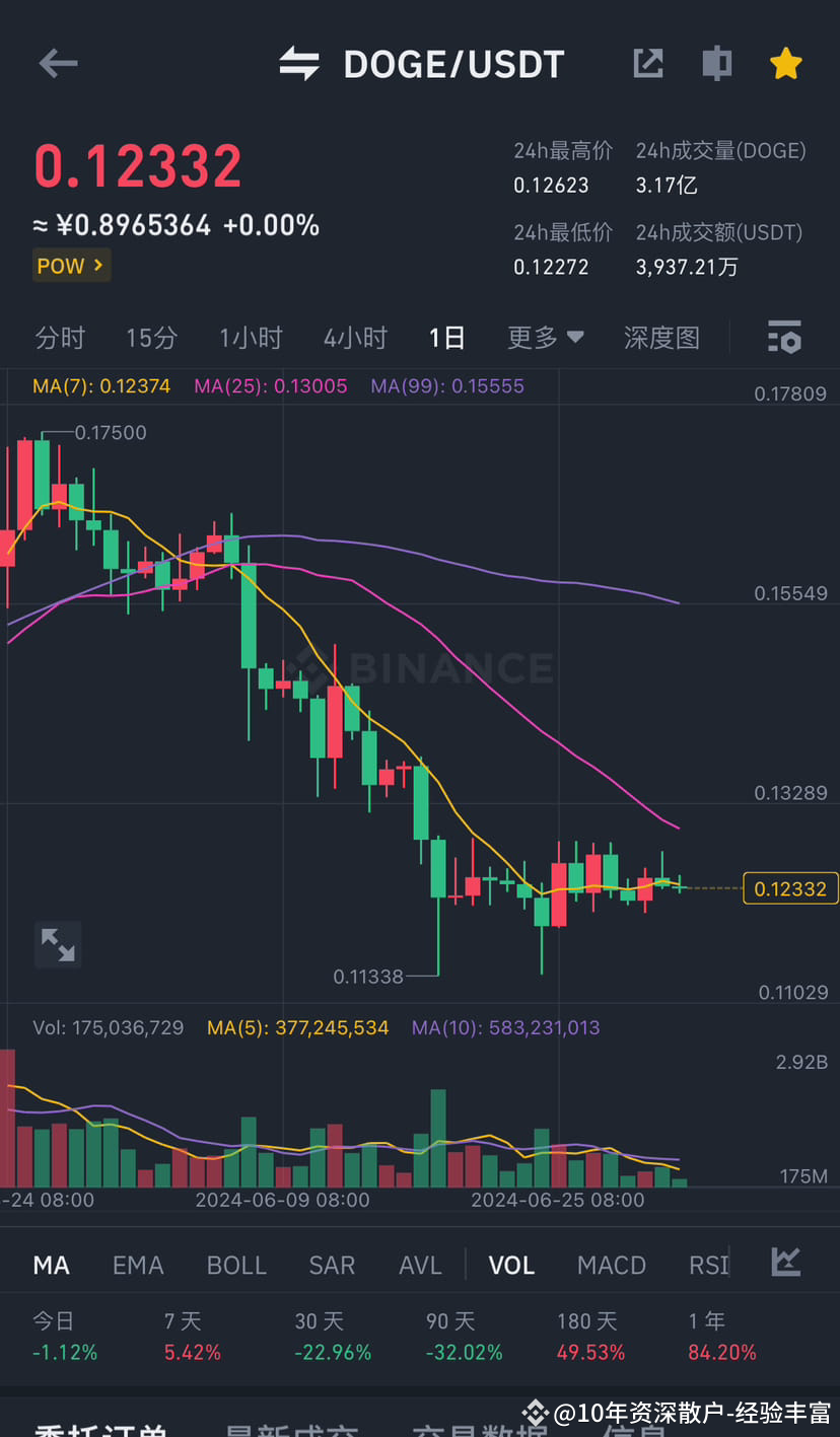 DOGE, SHIB, I suggest you clear your positions in altcoins f | 10年资深散户 ...