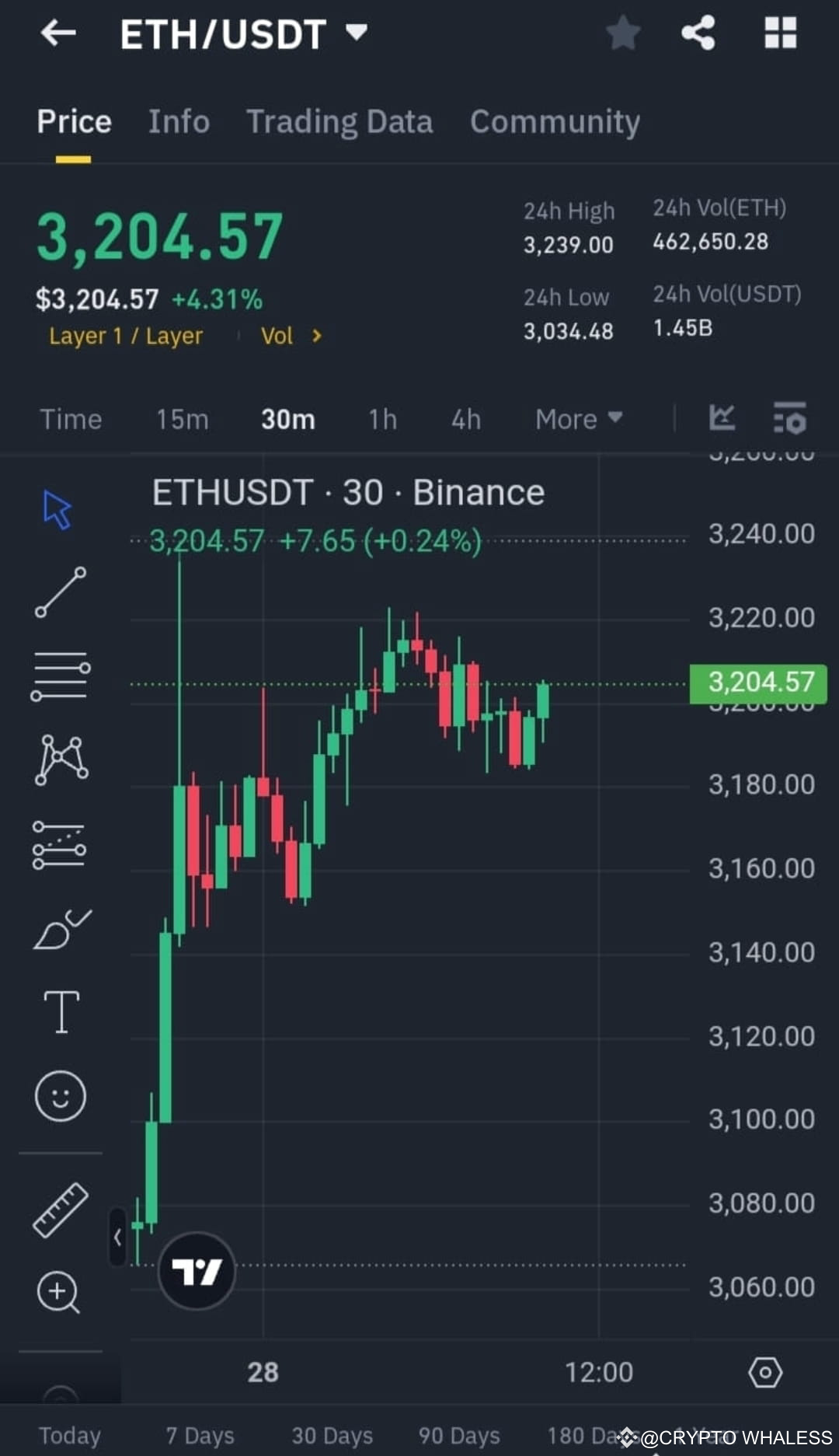 $ETH /USDT shows bullish movement 💯 🎯 $ETH has shown | CRYPTO WHALESS on Binance Square