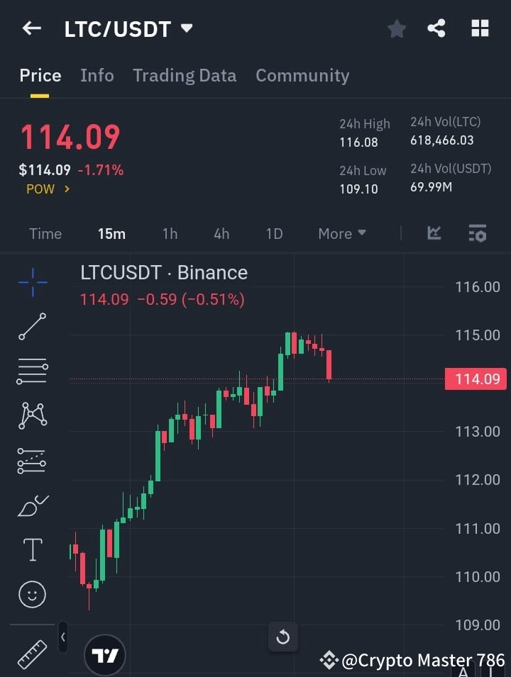 $LTC /USDT Short Trade Signal!🔥💯 Current Price: $114.09 T | Crypto Master 786 on Binance Square