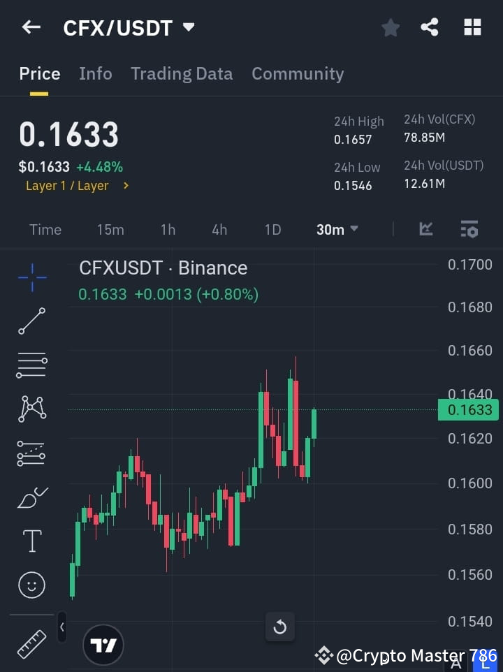 $CFX /USDT Bull Run Alert!🔥💯 Current Price: $0.1633 📈 L | Crypto Master 786 on Binance Square