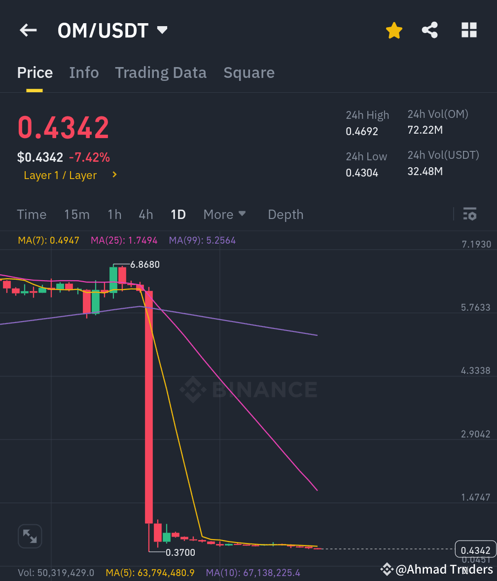 I think (Mantra)$OM Will be delisted soon from binance 🚨 | Ahmad Traders on Binance Square
