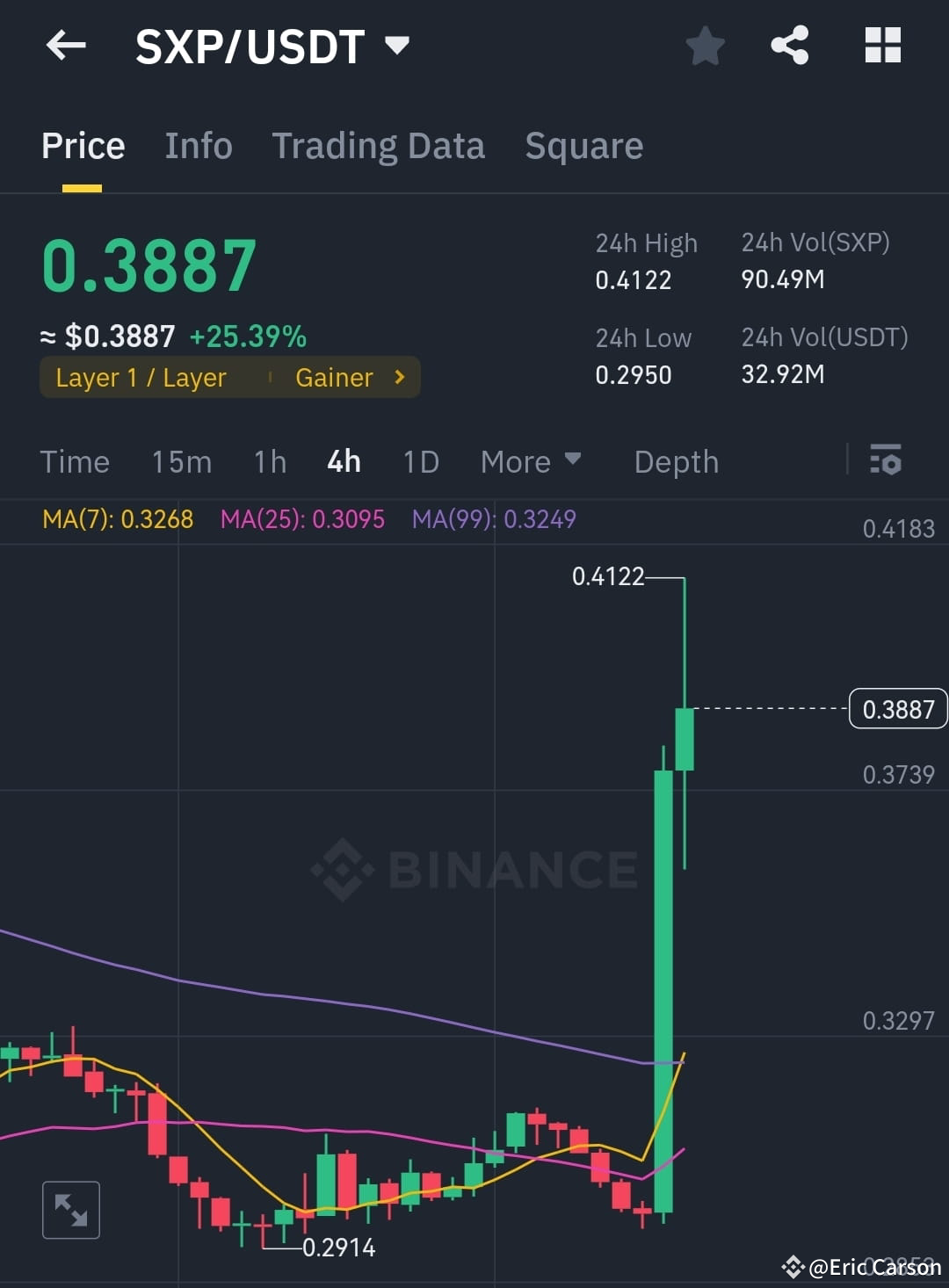$SXP | USDT up 25.39%, hitting $0.3887! 🔥 Breakout above ke | Eric Carson on Binance Square