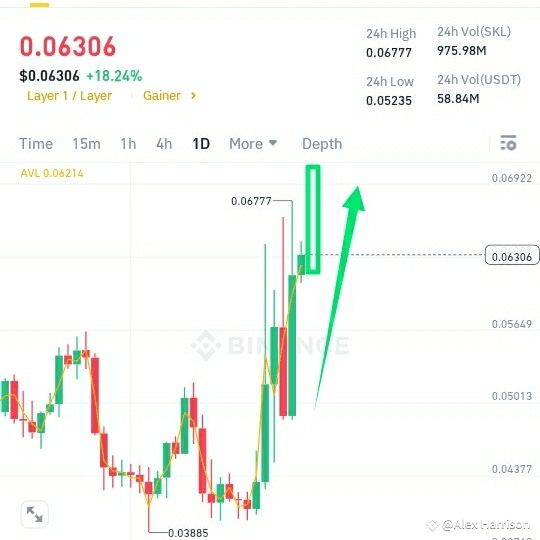 $SKL 👑SKL /USDT analysis 👑 Ready for break out👑 👀Curren | Alex Harrison on Binance Square