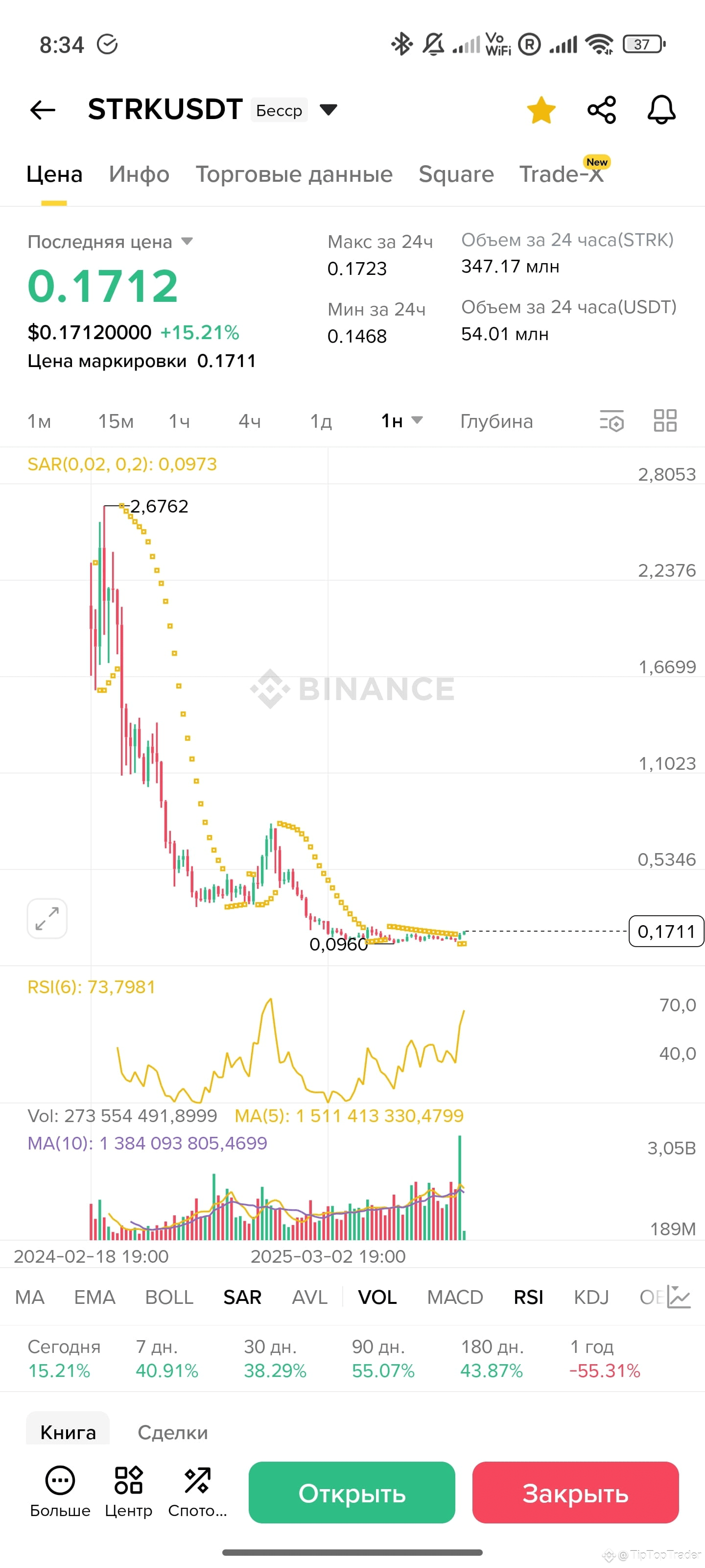 there was an abnormal volume in this token last week, appare ...