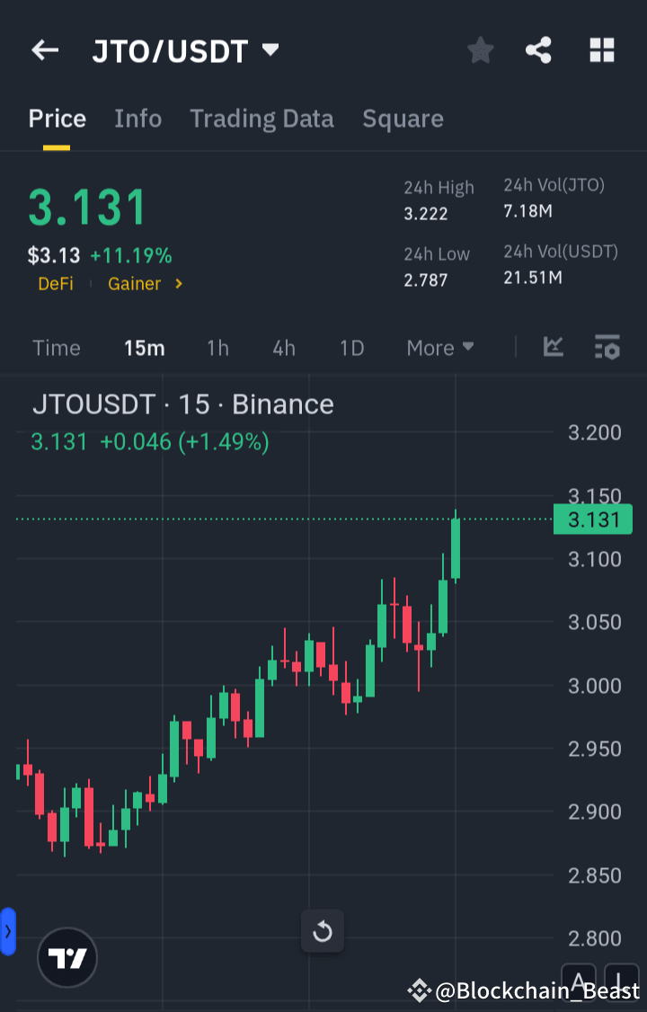 $JTO /USDT Bull Run Alert!🔥💯 Current Price: $3.131 Entry | Blockchain_Beast on Binance Square